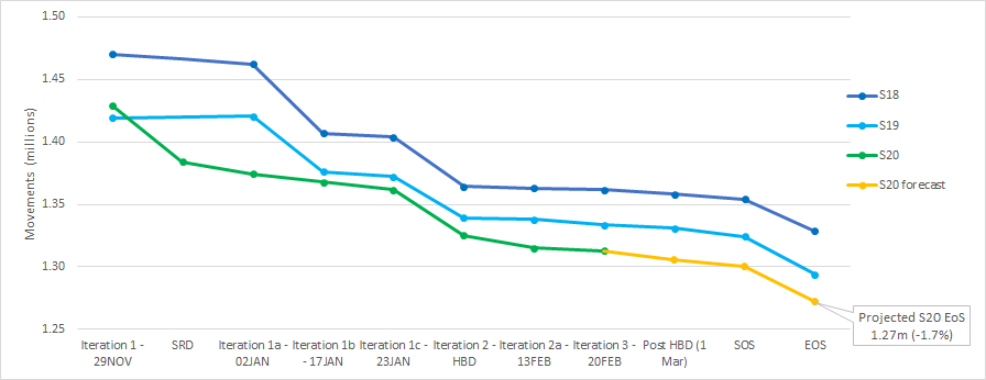 Iteration Chart Ps Airport Coordination Limited
