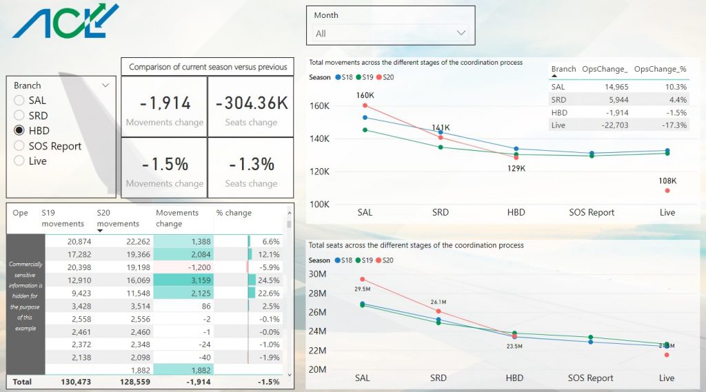 Unlocking the Power of Airport Slot Data | Airport Coordination Limited