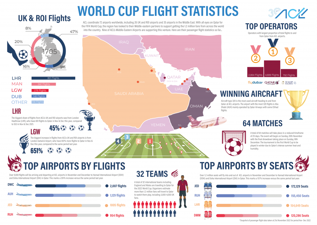 ACL Airports’ World Cup Flight Statistics | Airport Coordination Limited